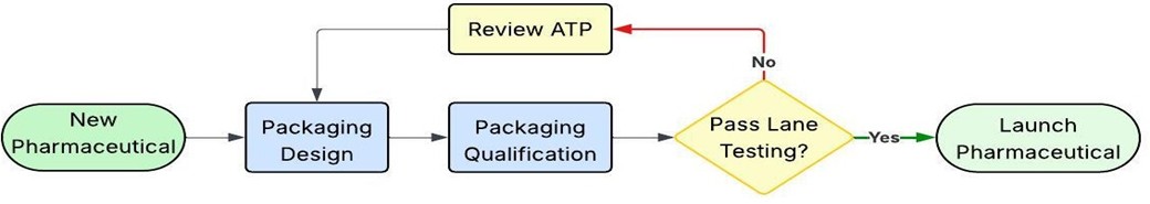 Fitting Ambient Temperature Profiles to Your Shipping Method | EFP, LLC