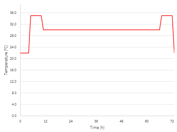 Fitting Ambient Temperature Profiles to Your Shipping Method | EFP, LLC